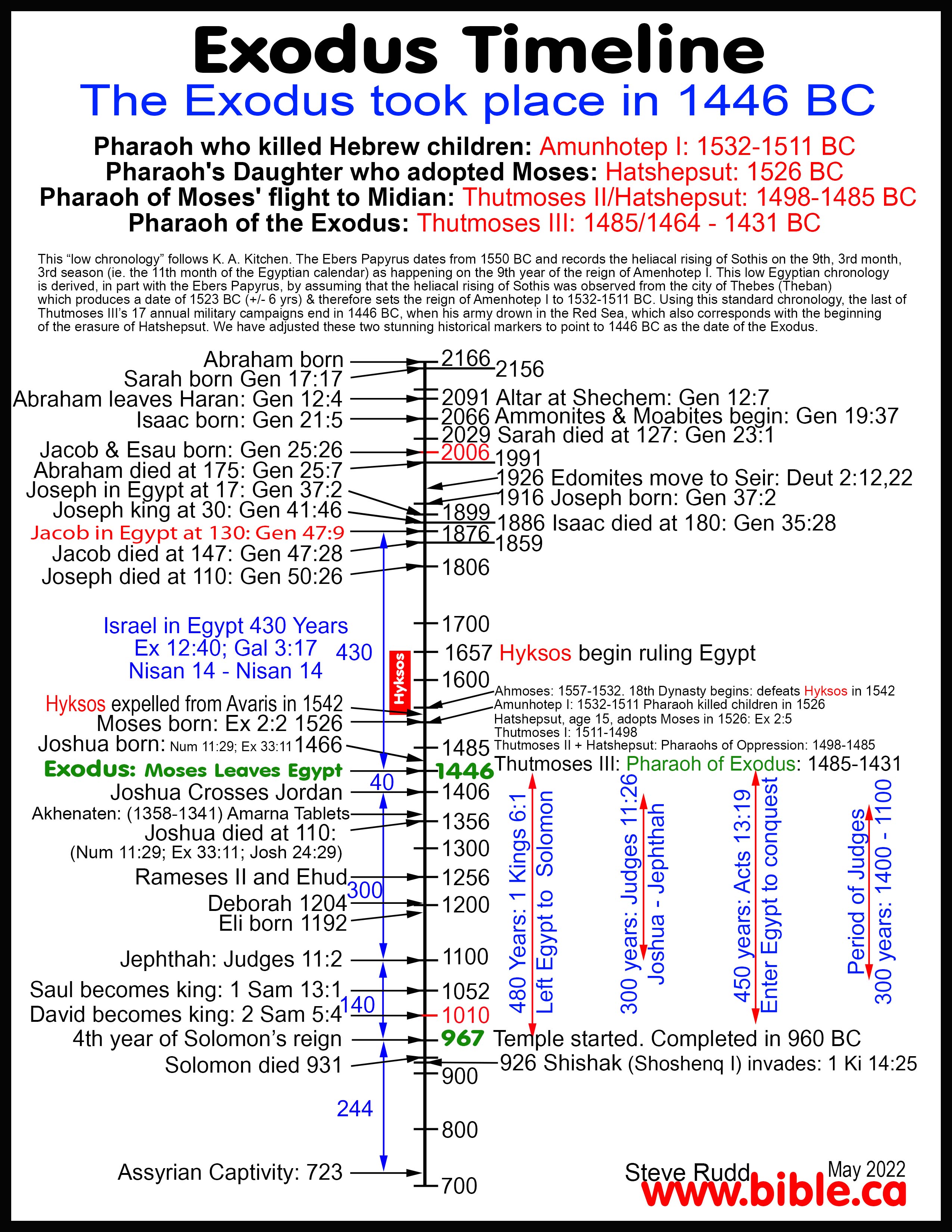 Solution To The Chronology Of The Book Of Judges Solution To The Chronology Of The Book Of Judges